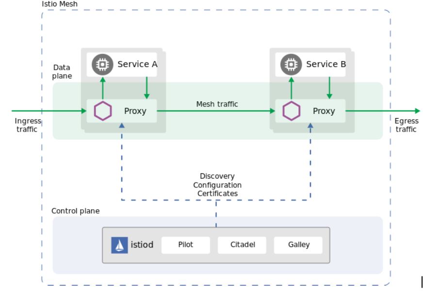 What is a Service Mesh, Its Benefits, and Leading Platforms